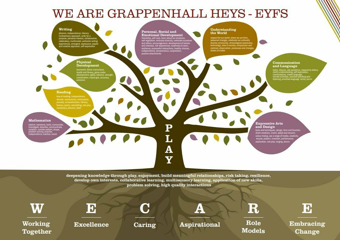 Grappenhall Heys Community Primary School - Our Curriculum Offer