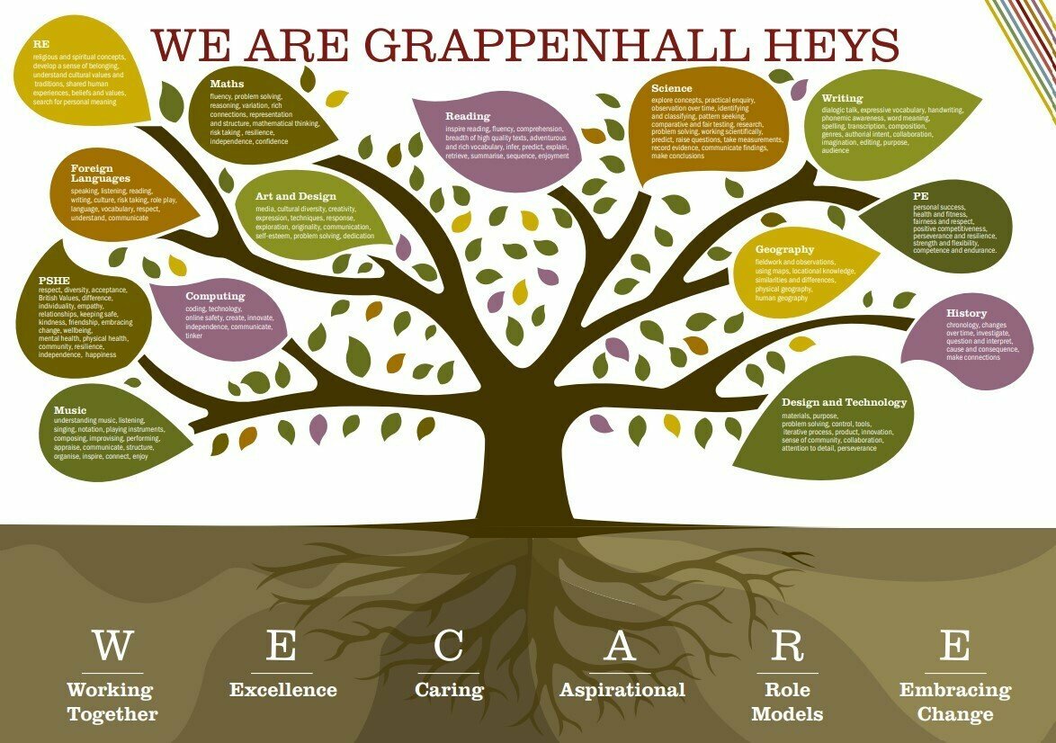 Grappenhall Heys Community Primary School - Our Curriculum Offer