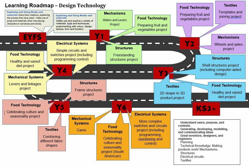 Grappenhall Heys Community Primary School - Design Technology