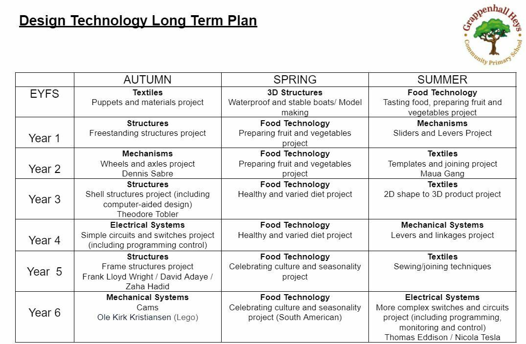 Grappenhall Heys Community Primary School - Design Technology