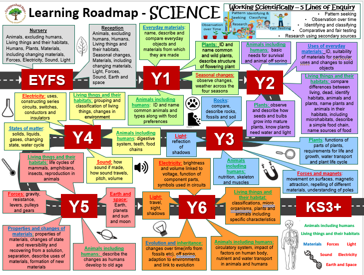 Grappenhall Heys Community Primary School - Science